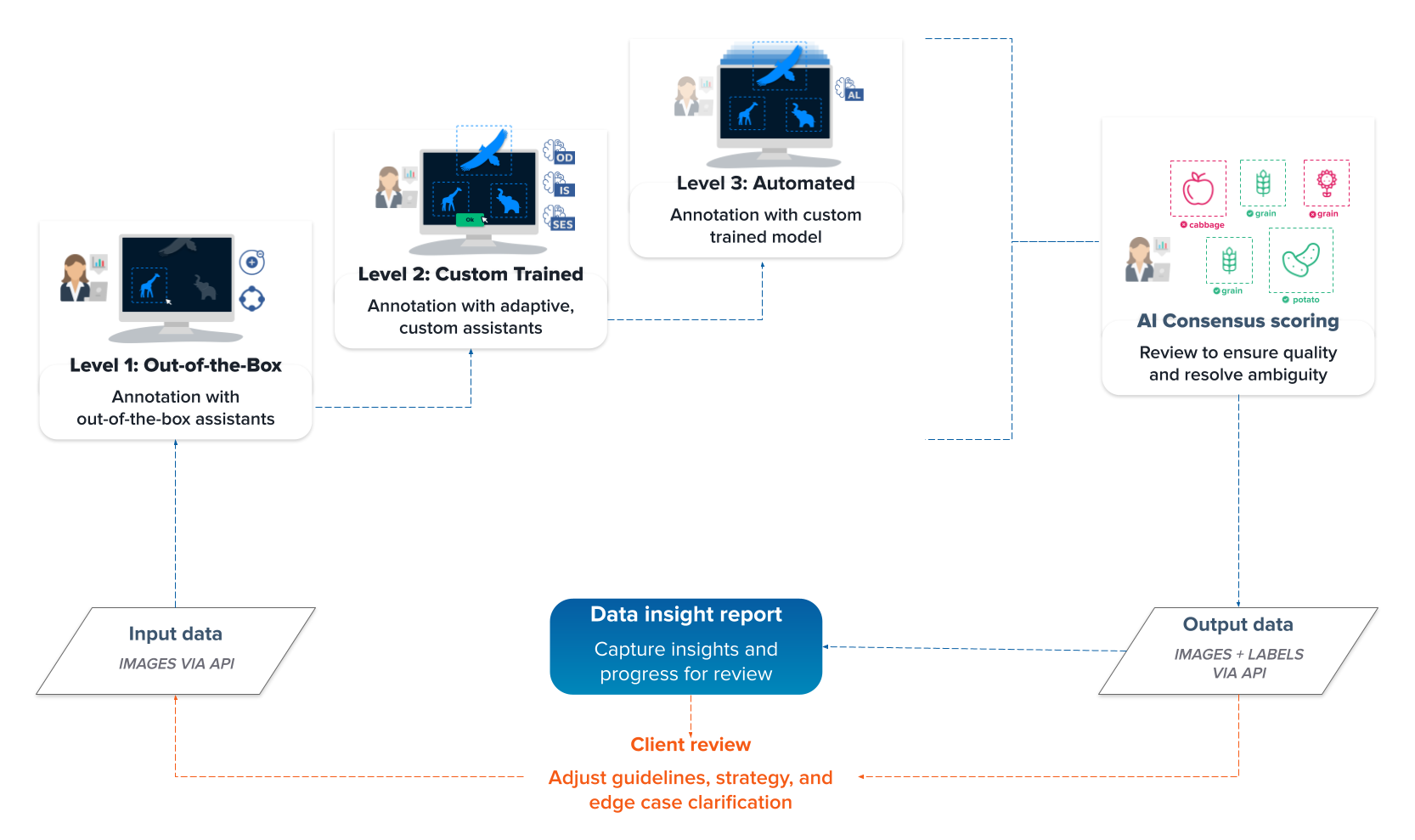 Accelerated Annotation: AI-assisted labeling with a human touch Accelerated Annotation: AI-assisted labeling with a human touch
