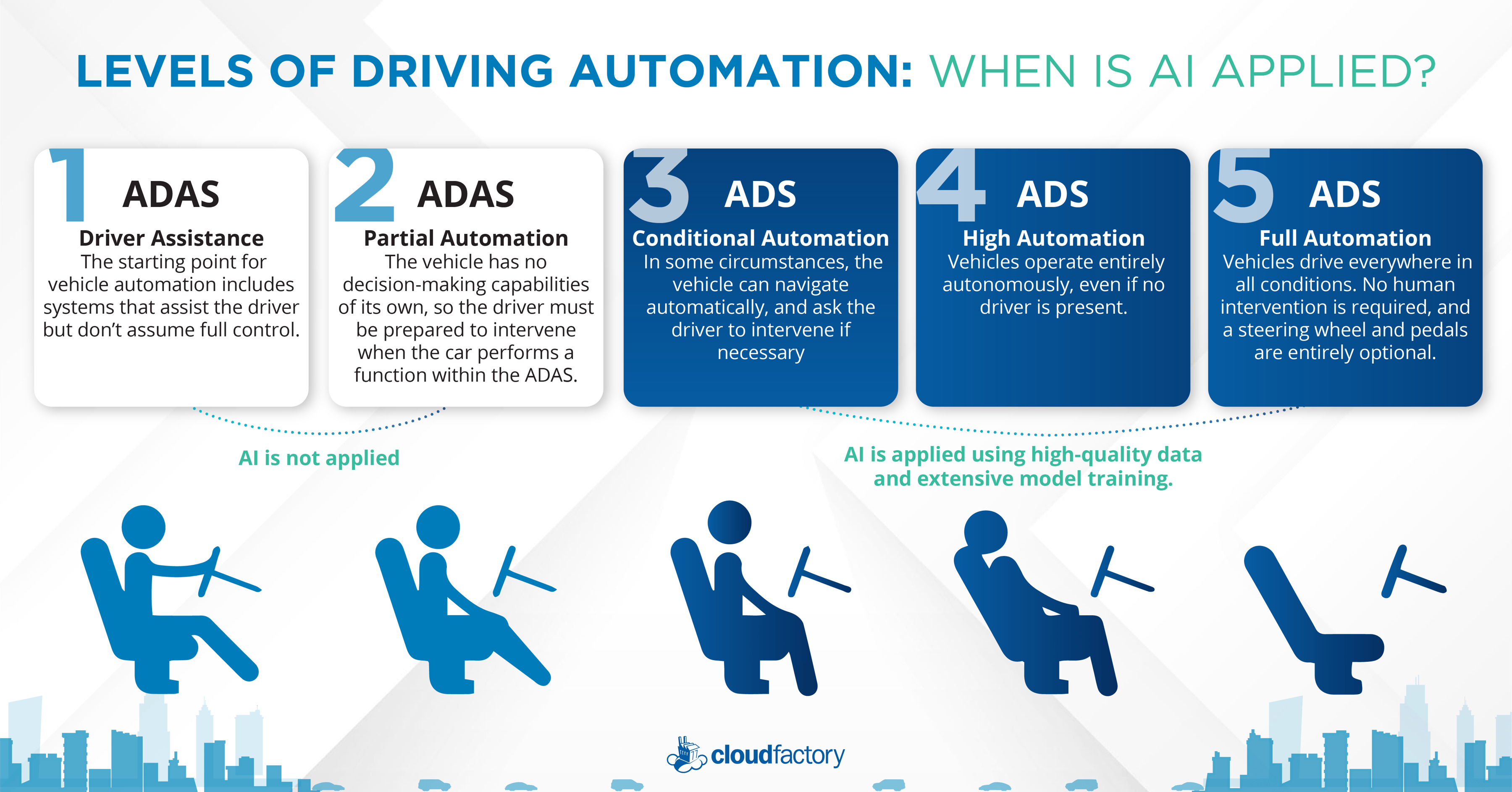 Where Do ADS and ADAS Fall Into The Levels of Driving Automation? Where Do ADS and ADAS Fall Into The Levels of Driving Automation?